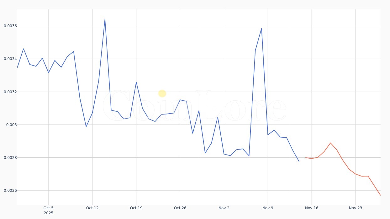 Unrealcoin short-term price prediction
