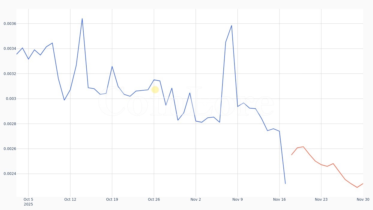 Unrealcoin short-term price prediction