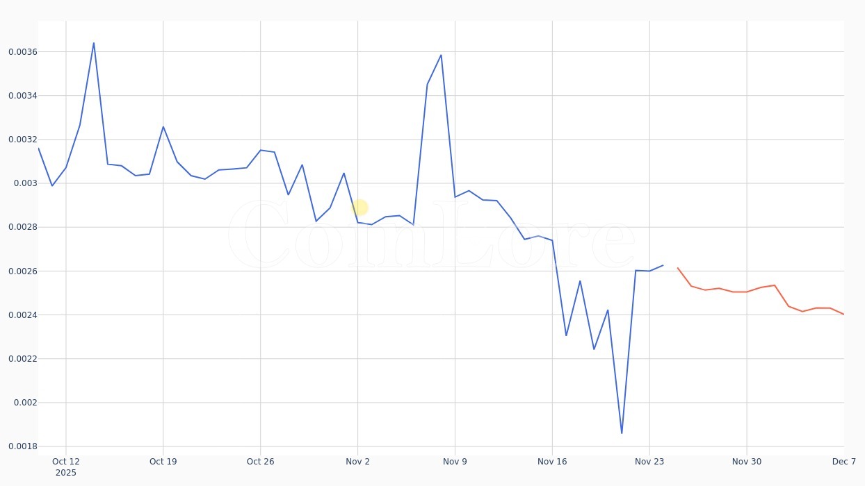 Unrealcoin short-term price prediction