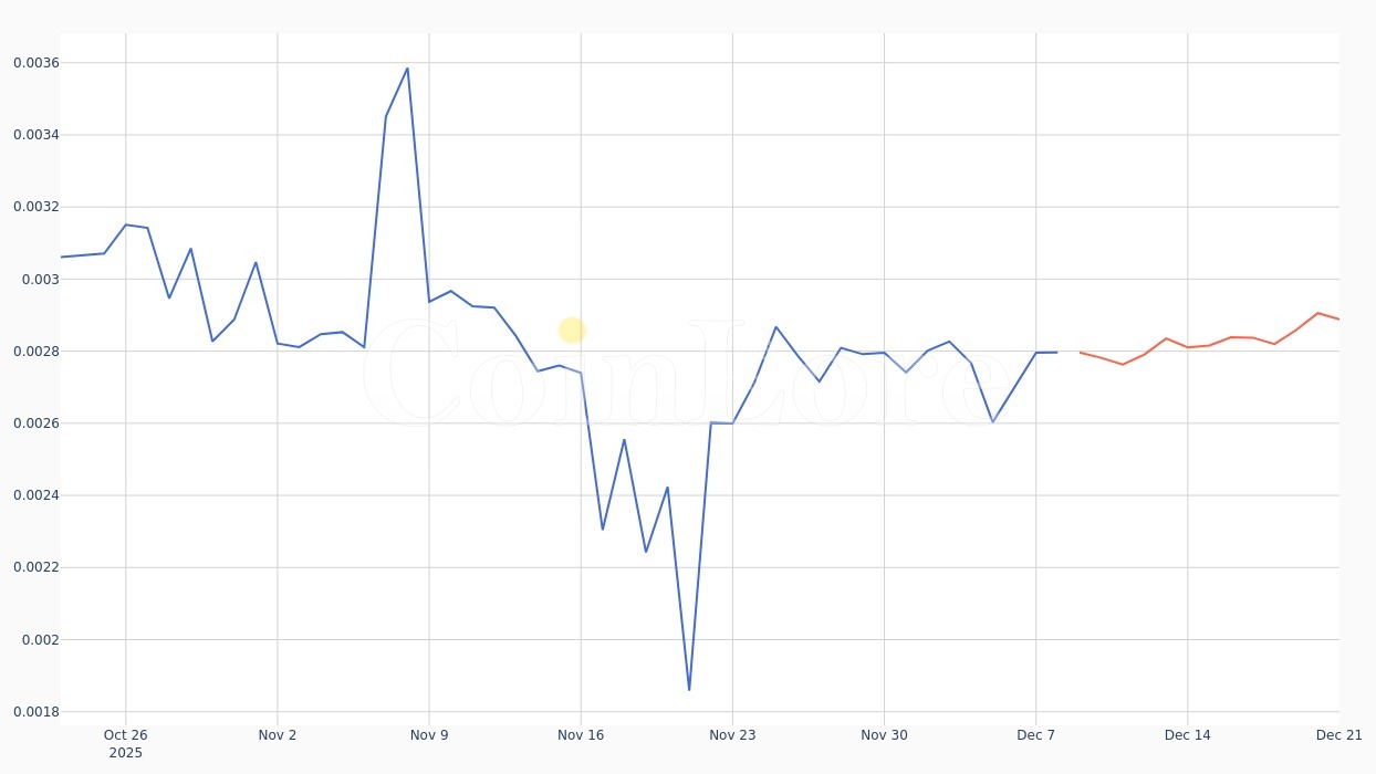 Unrealcoin short-term price prediction