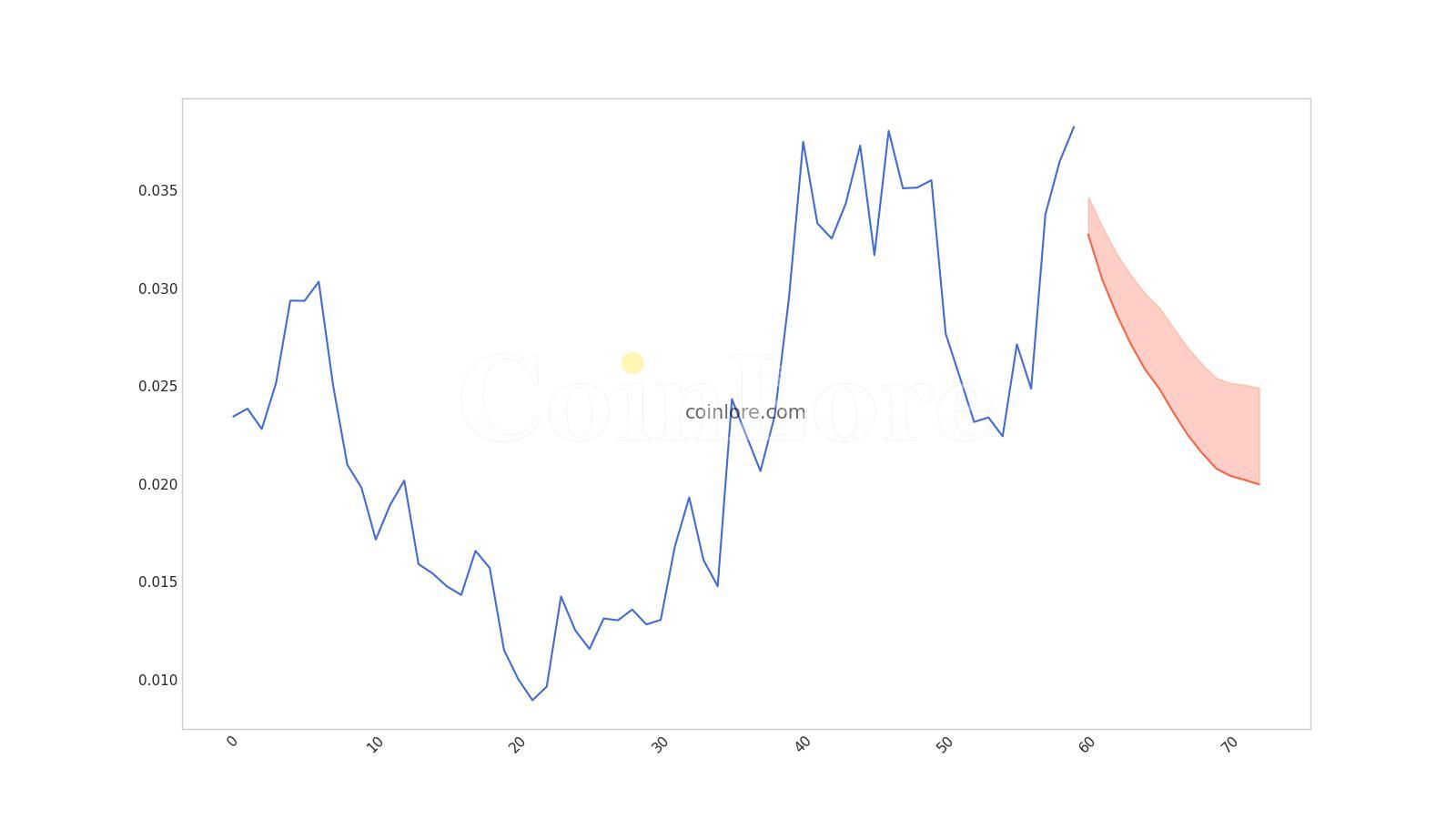 Unstable Coin (usduc.xyz) short-term price prediction