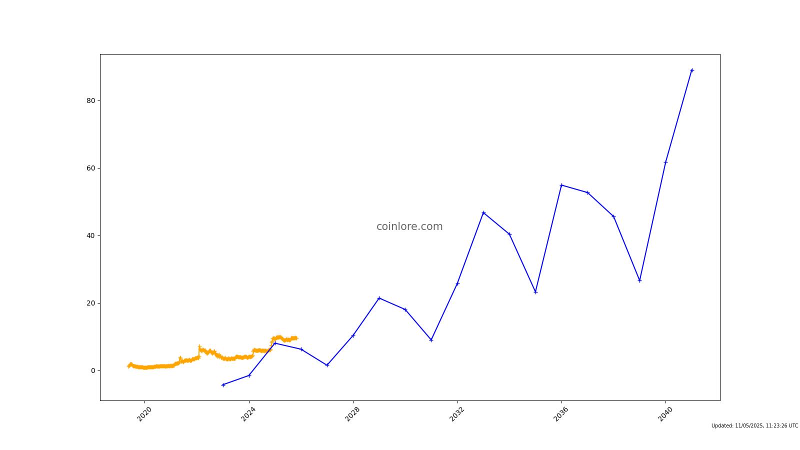 UNUS SED LEO price prediction long-term