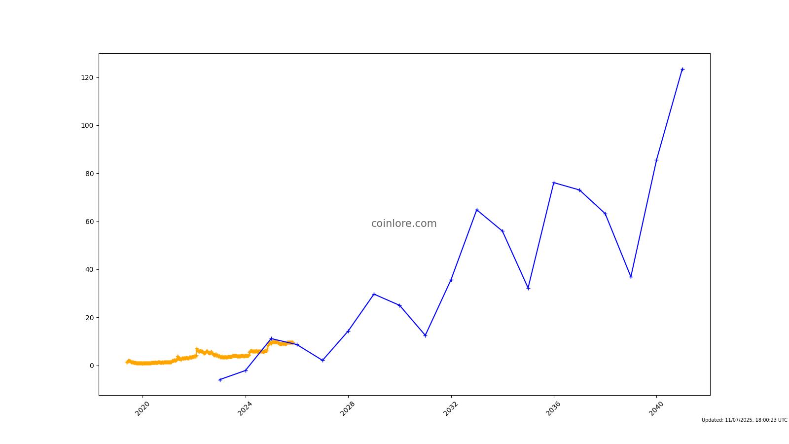 UNUS SED LEO uzun vadeli fiyat tahmini