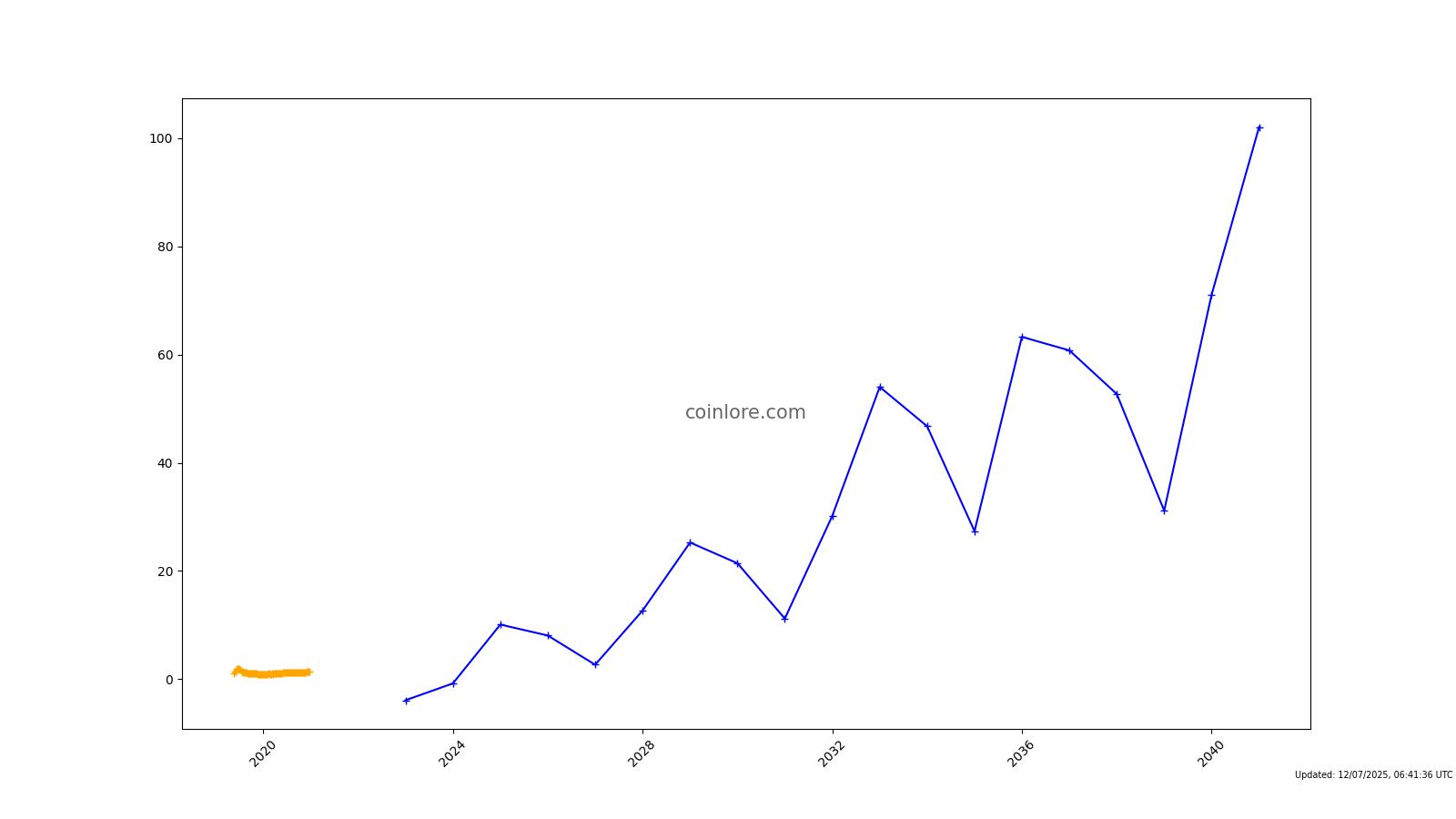 Predicción del precio de UNUS SED LEO a largo plazo