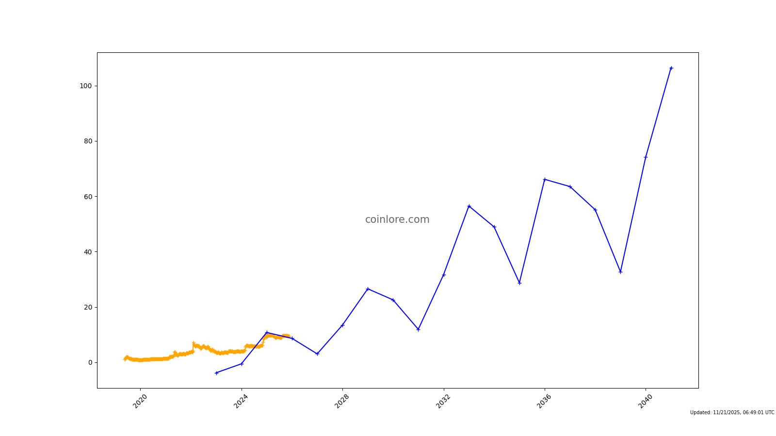 UNUS SED LEO долгосрочные прогноз курса