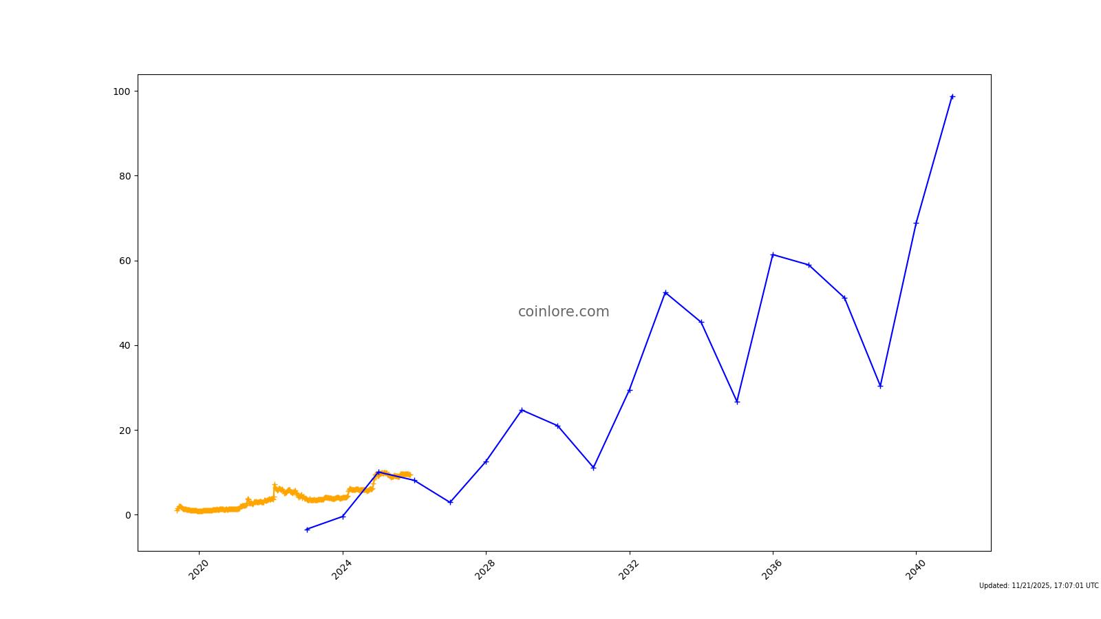UNUS SED LEO uzun vadeli fiyat tahmini