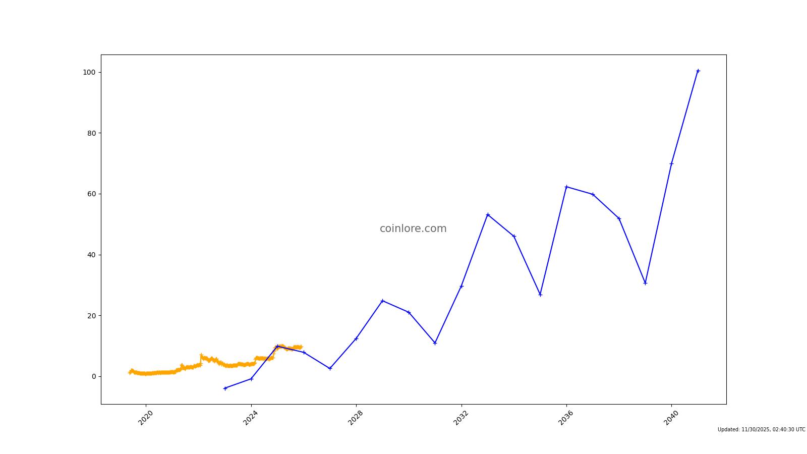 UNUS SED LEO-Kursprognose langfristig