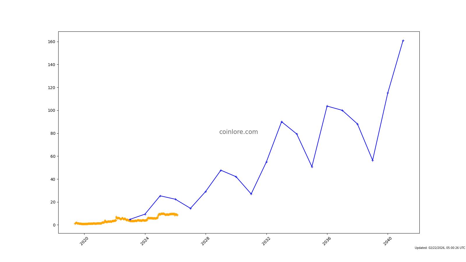 UNUS SED LEO долгосрочные прогноз курса