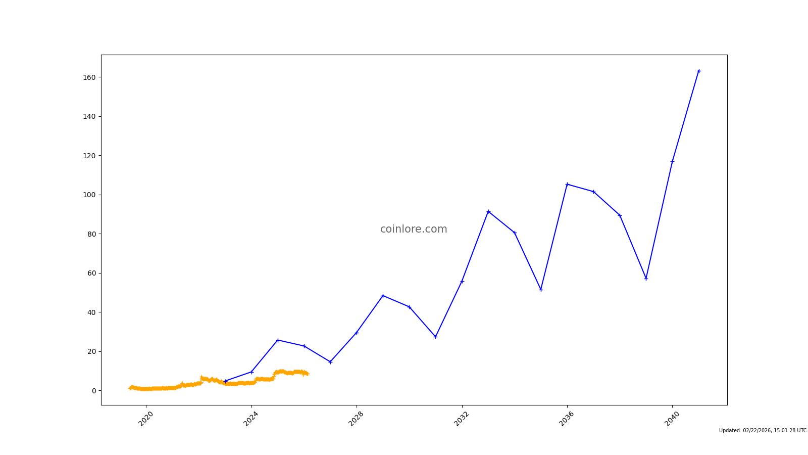 UNUS SED LEO долгосрочные прогноз курса