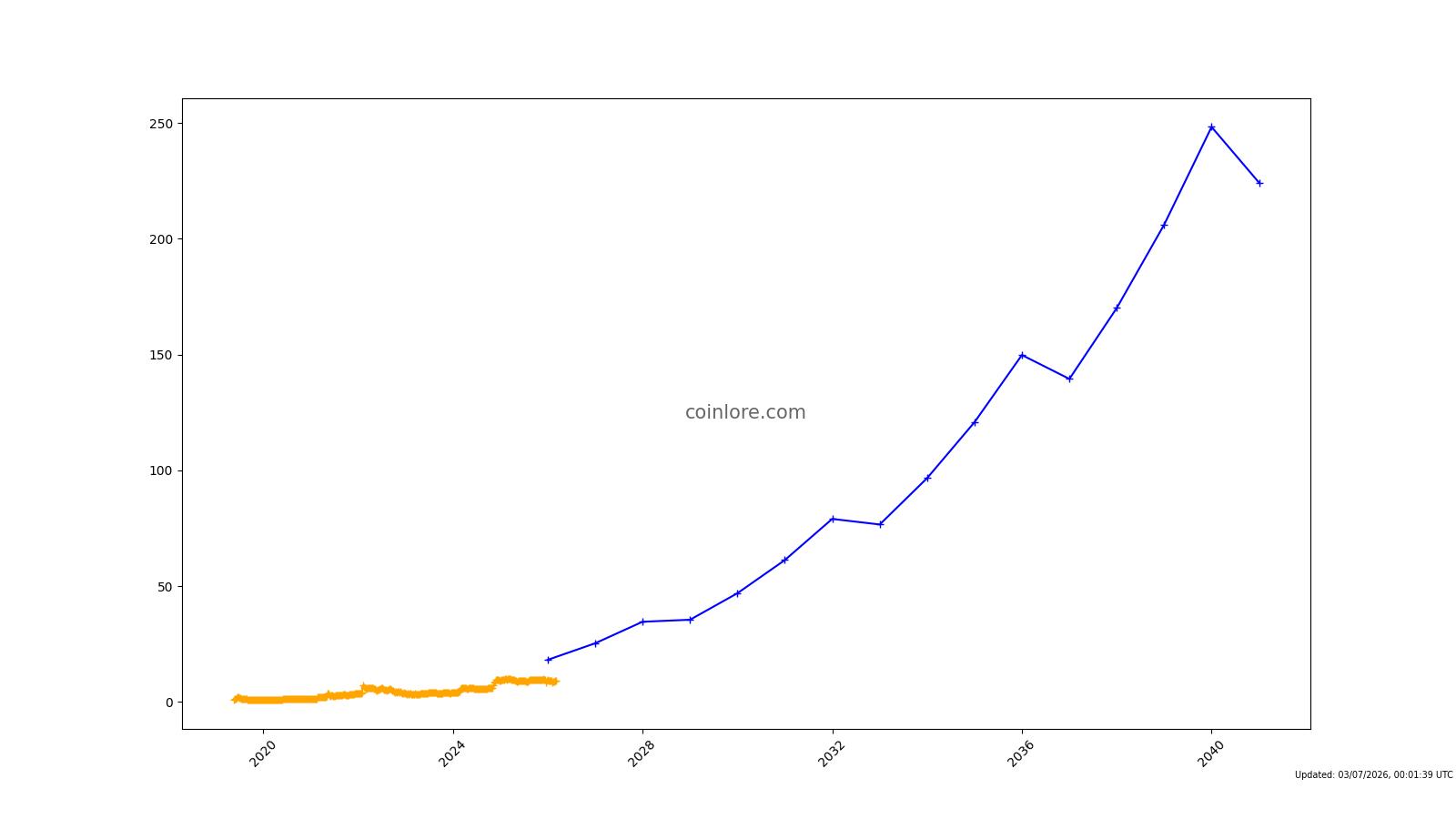 UNUS SED LEO долгосрочные прогноз курса