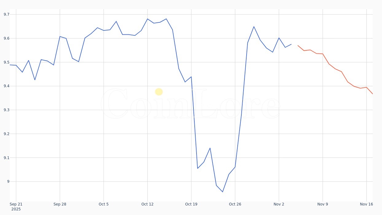 UNUS SED LEO краткосрочный прогноз курса