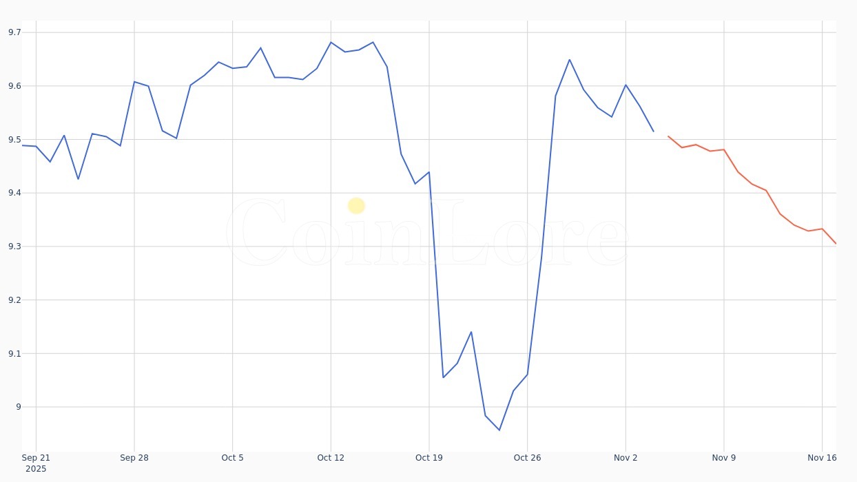 Predicción del precio a corto plazo de UNUS SED LEO