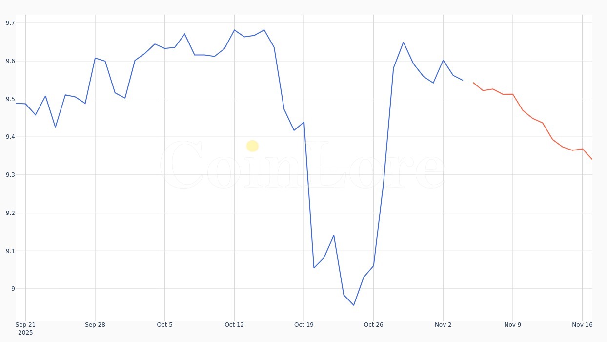Predicción del precio a corto plazo de UNUS SED LEO