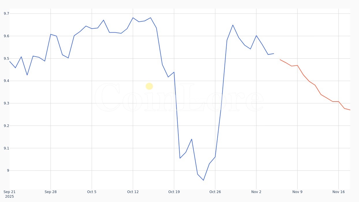UNUS SED LEO short-term price prediction