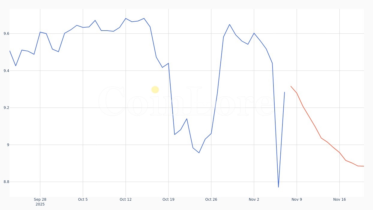 UNUS SED LEO краткосрочный прогноз курса