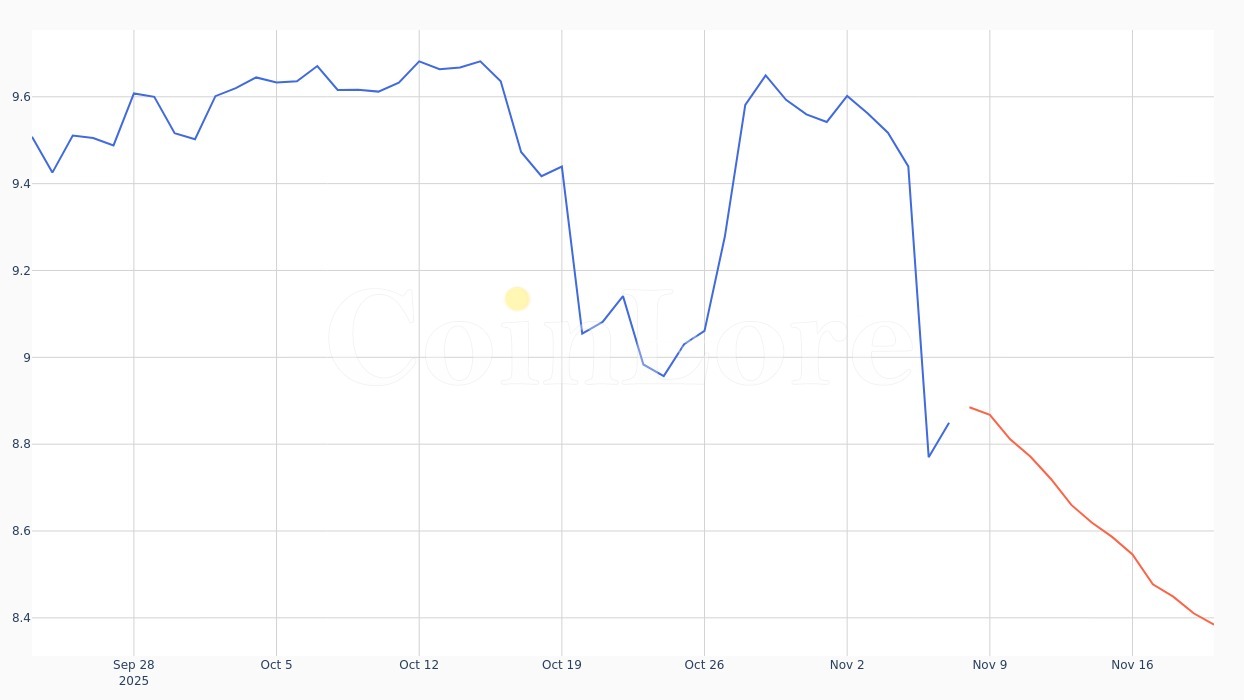 UNUS SED LEO kısa vadeli fiyat tahmini