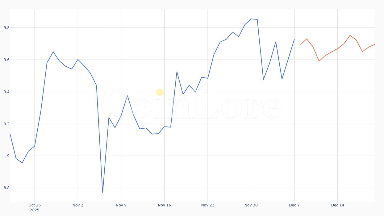 Predicción del precio a corto plazo de UNUS SED LEO