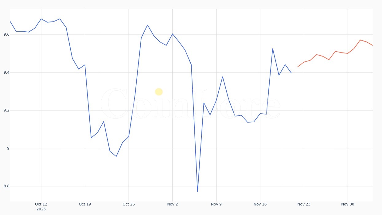 UNUS SED LEO краткосрочный прогноз курса