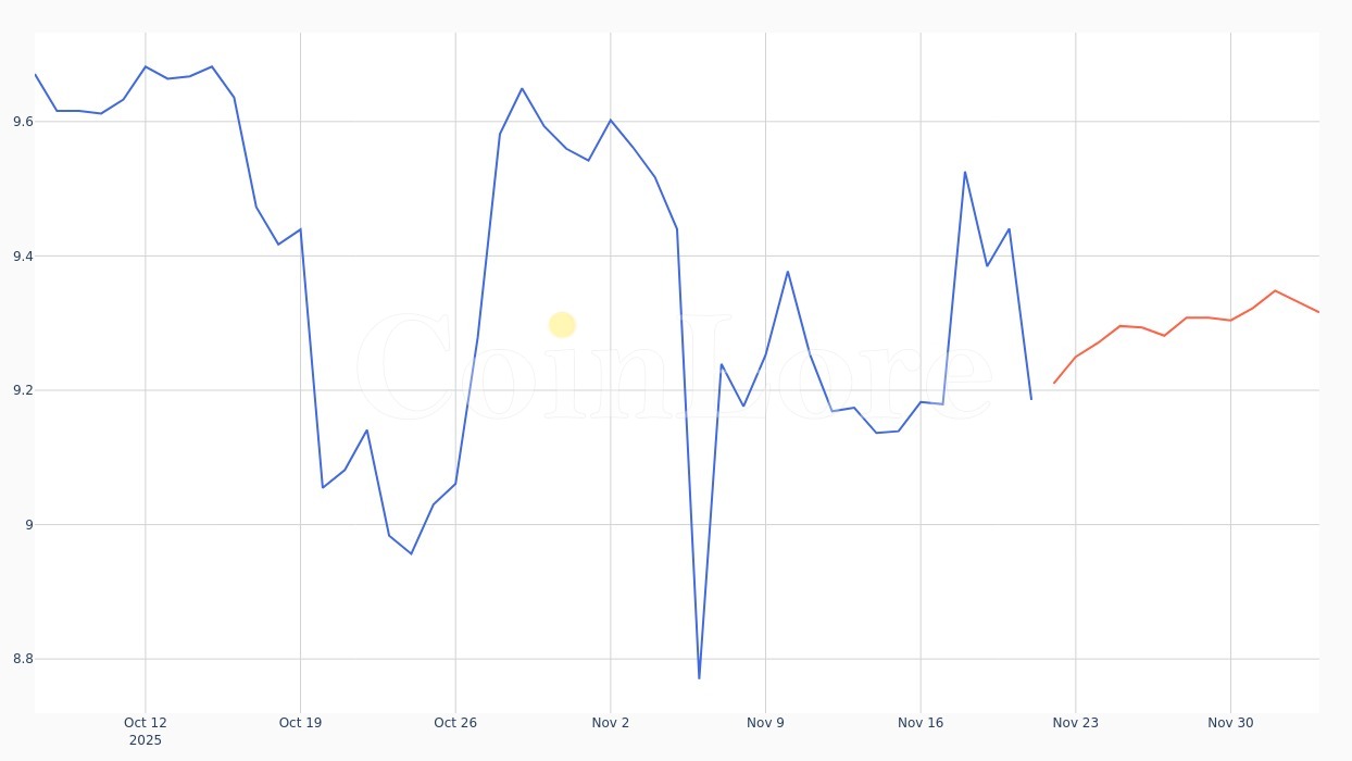 UNUS SED LEO kısa vadeli fiyat tahmini