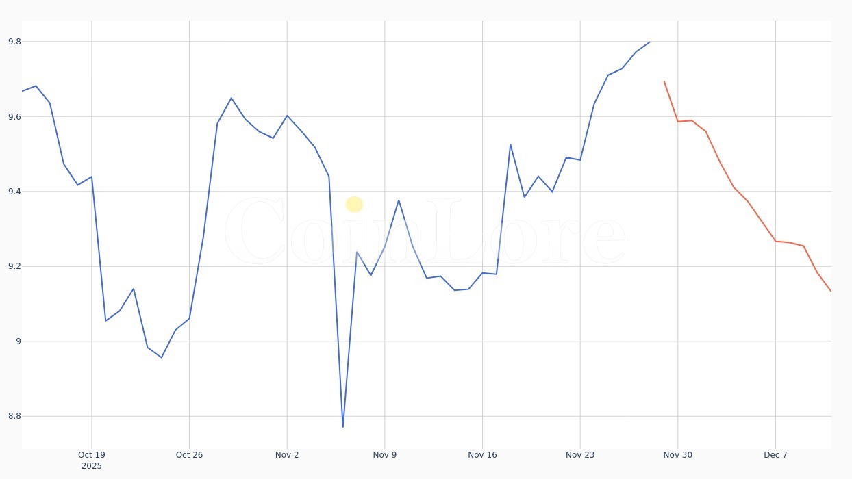UNUS SED LEO kısa vadeli fiyat tahmini
