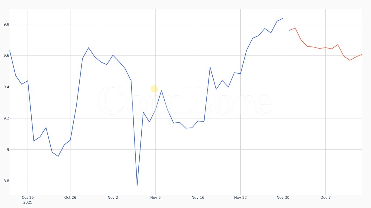 UNUS SED LEO kurzfristige Kurs prognose