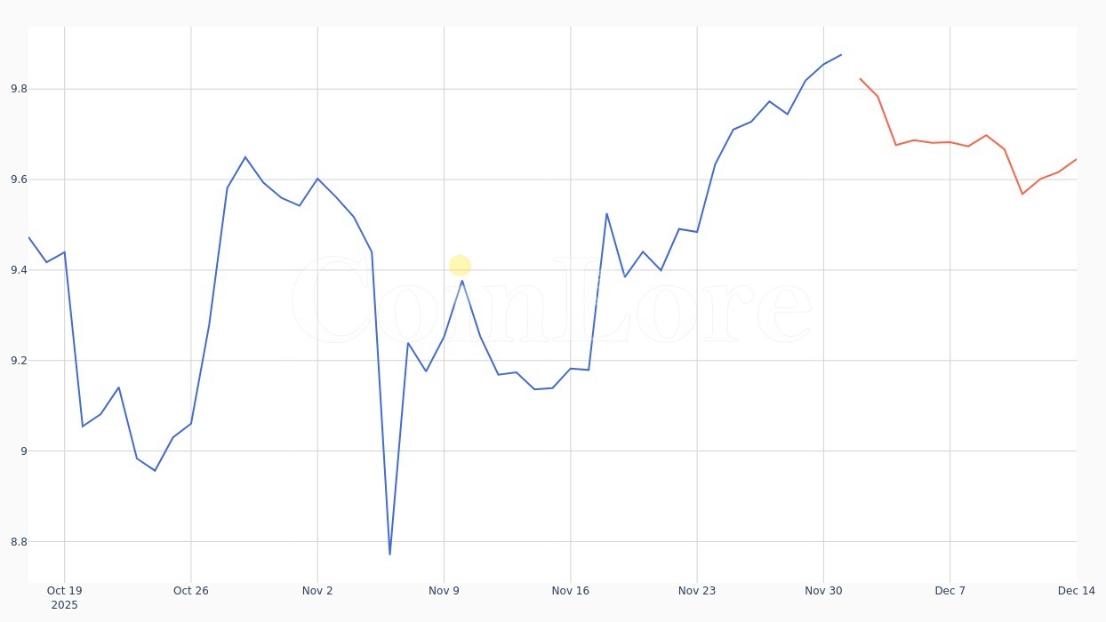 UNUS SED LEO краткосрочный прогноз курса