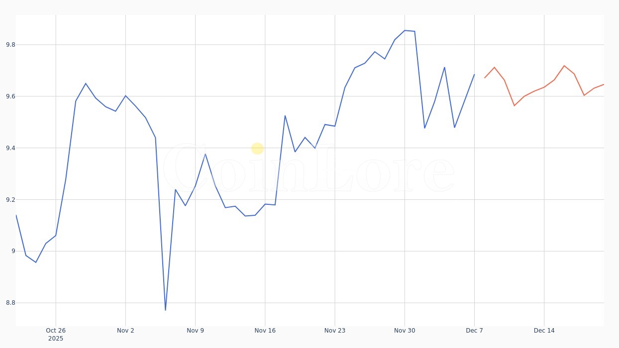 UNUS SED LEO краткосрочный прогноз курса
