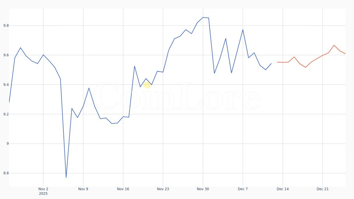 UNUS SED LEO kısa vadeli fiyat tahmini