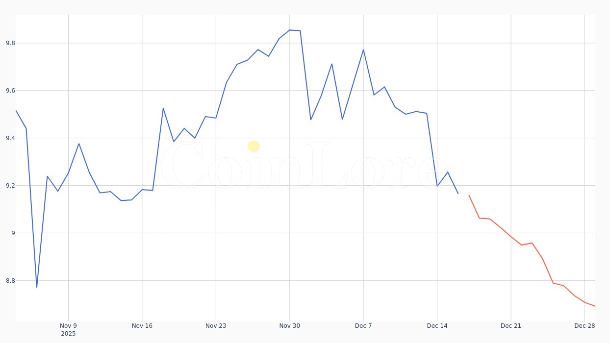 Predicción del precio a corto plazo de UNUS SED LEO