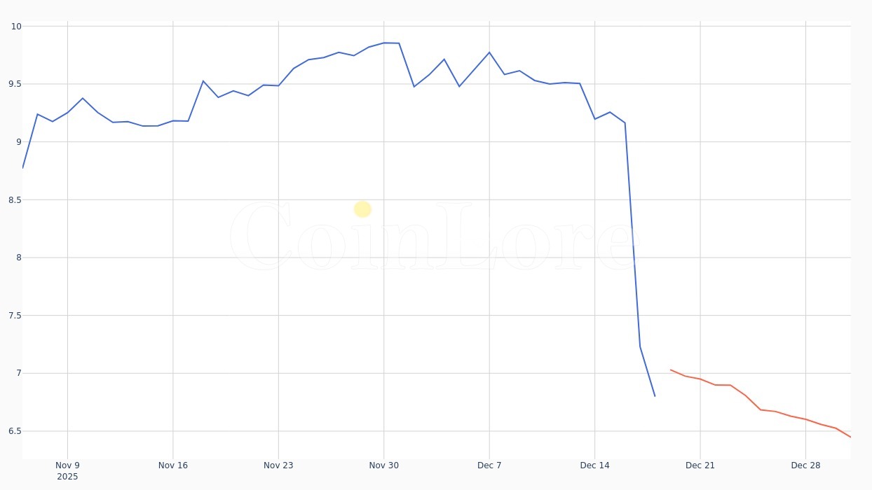UNUS SED LEO краткосрочный прогноз курса