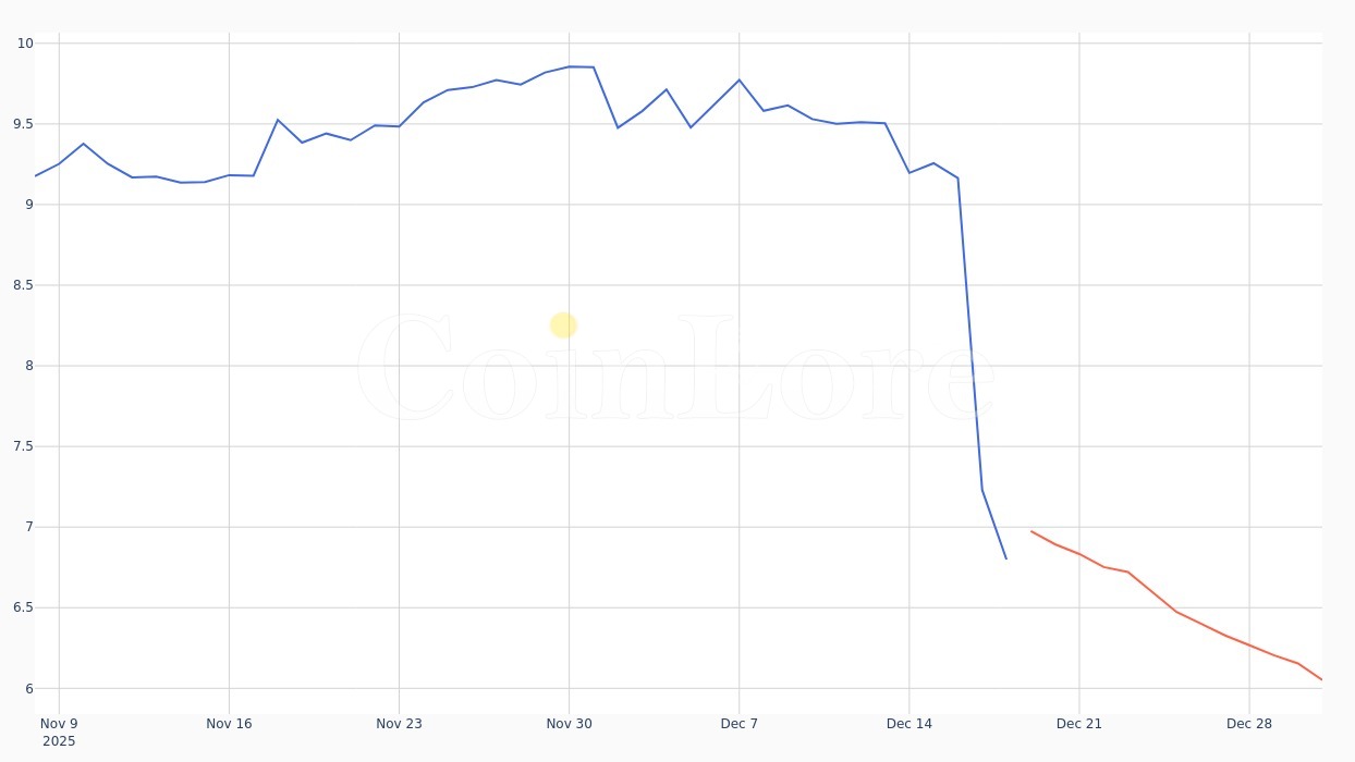 UNUS SED LEO kısa vadeli fiyat tahmini