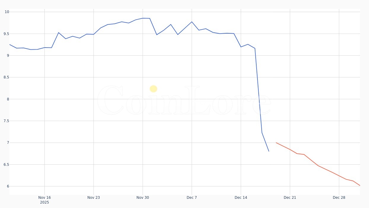 UNUS SED LEO kısa vadeli fiyat tahmini