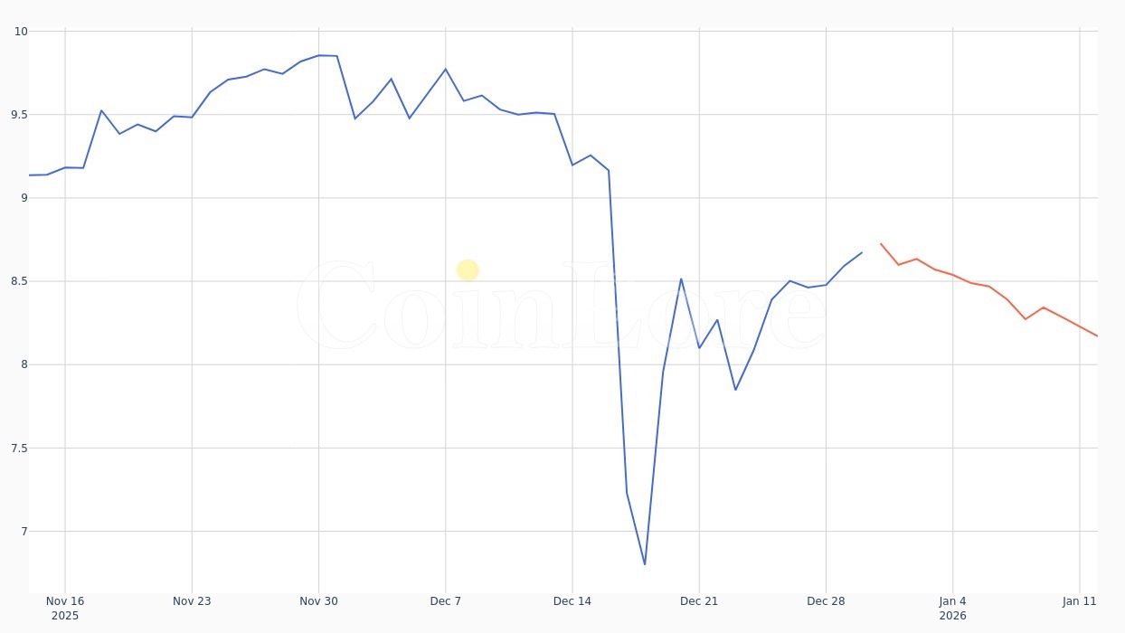 UNUS SED LEO kısa vadeli fiyat tahmini
