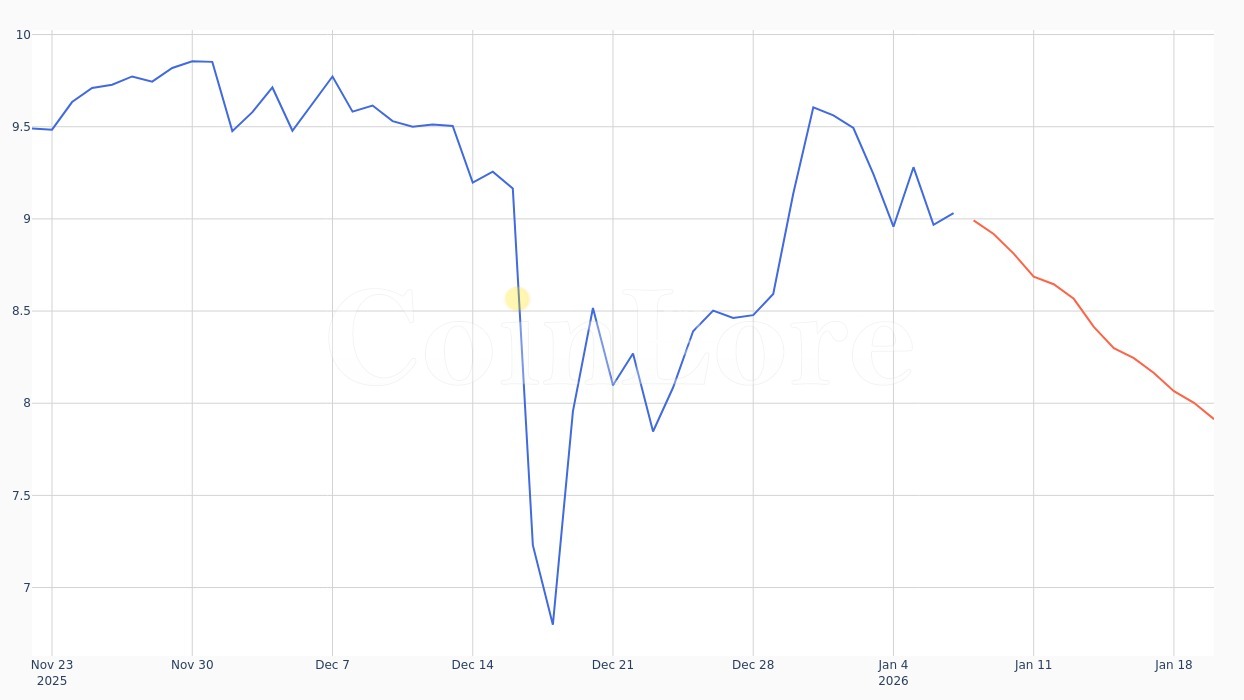 Predicción del precio a corto plazo de UNUS SED LEO