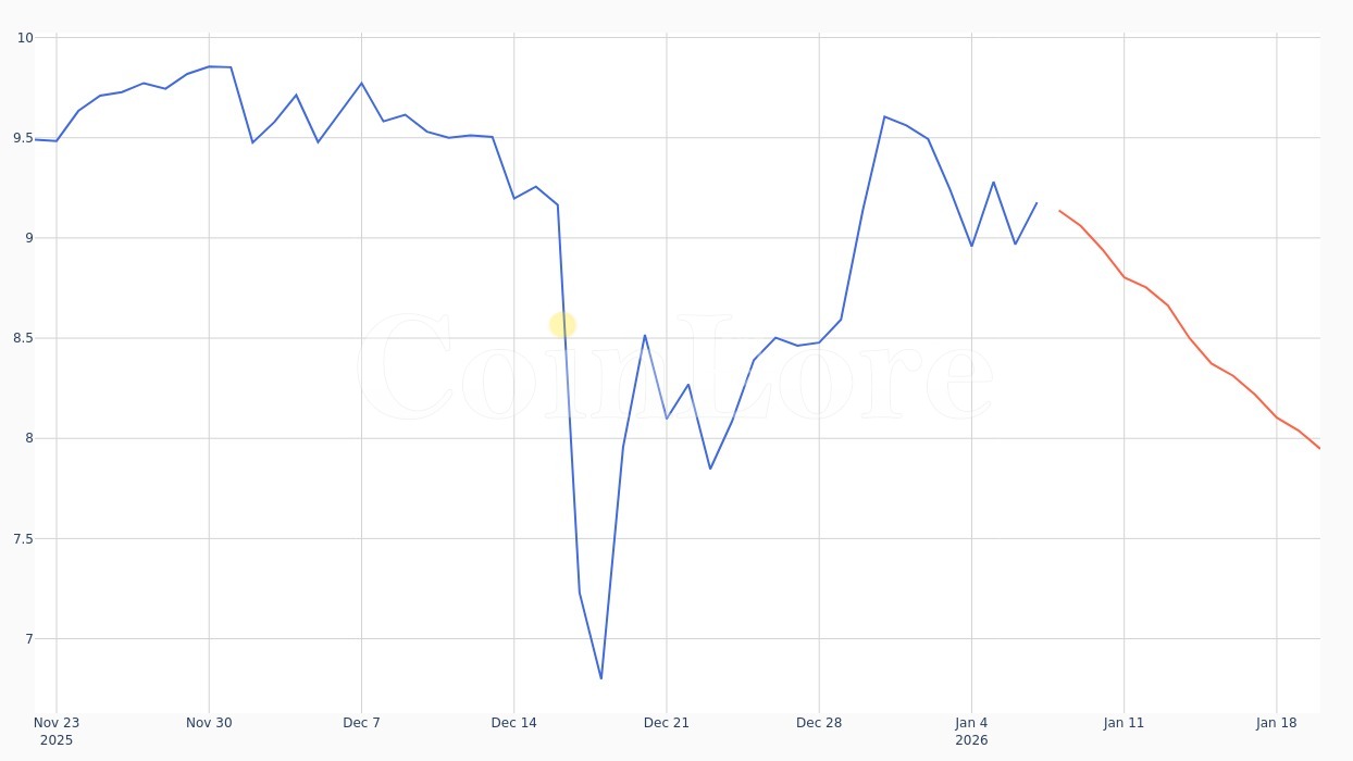 Predicción del precio a corto plazo de UNUS SED LEO