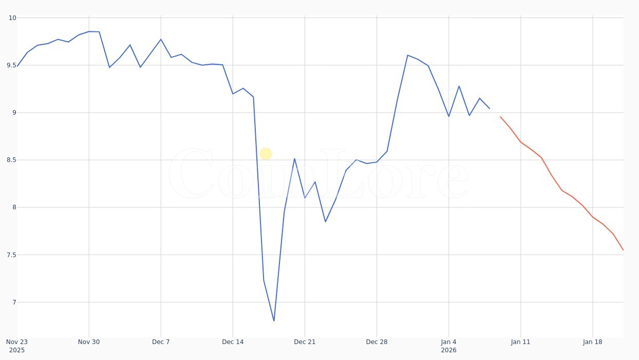 UNUS SED LEO kısa vadeli fiyat tahmini