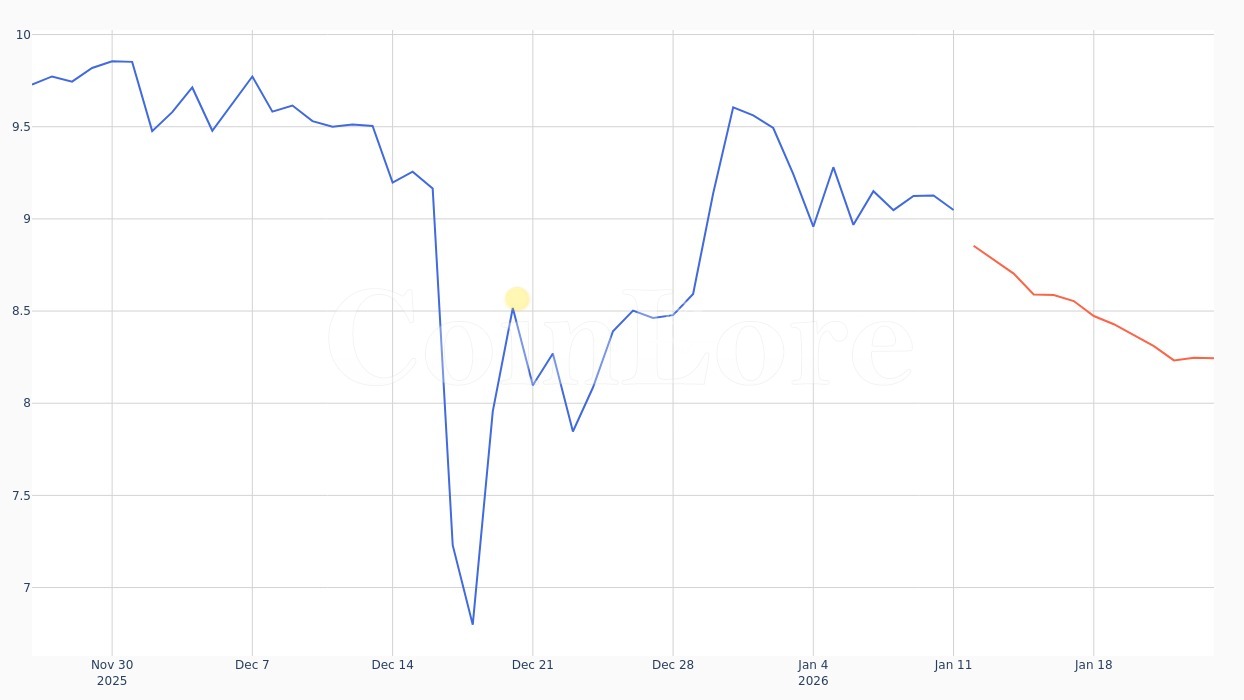 UNUS SED LEO kısa vadeli fiyat tahmini