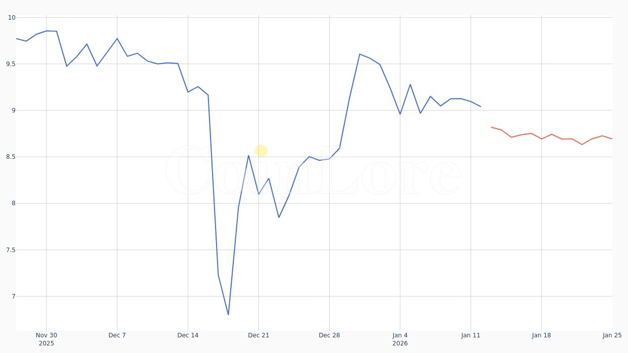 UNUS SED LEO kısa vadeli fiyat tahmini