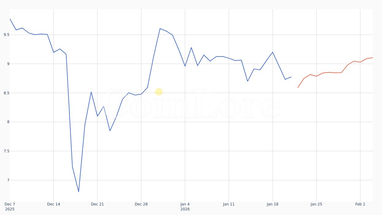 UNUS SED LEO краткосрочный прогноз курса