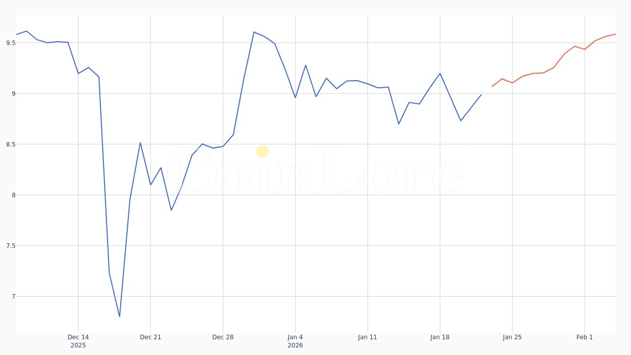 UNUS SED LEO kısa vadeli fiyat tahmini