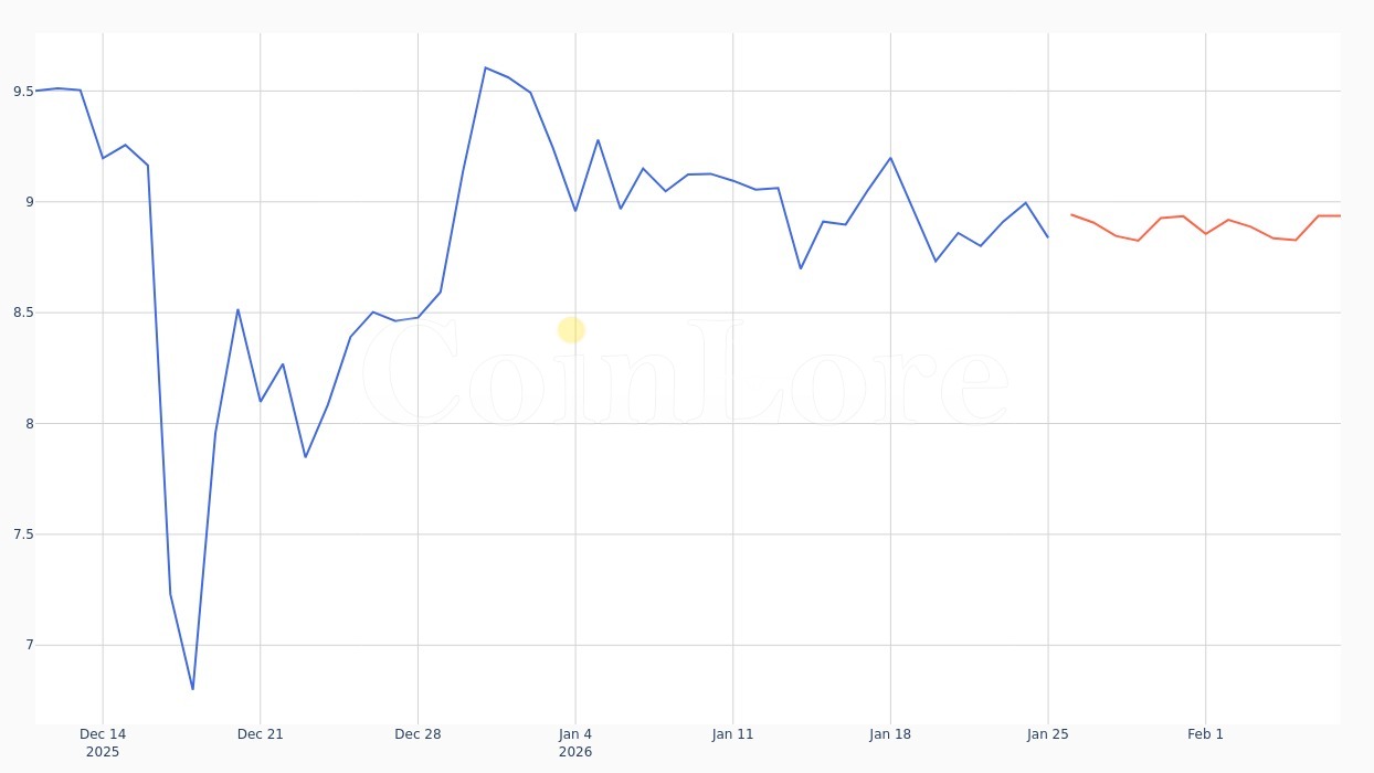 UNUS SED LEO kısa vadeli fiyat tahmini