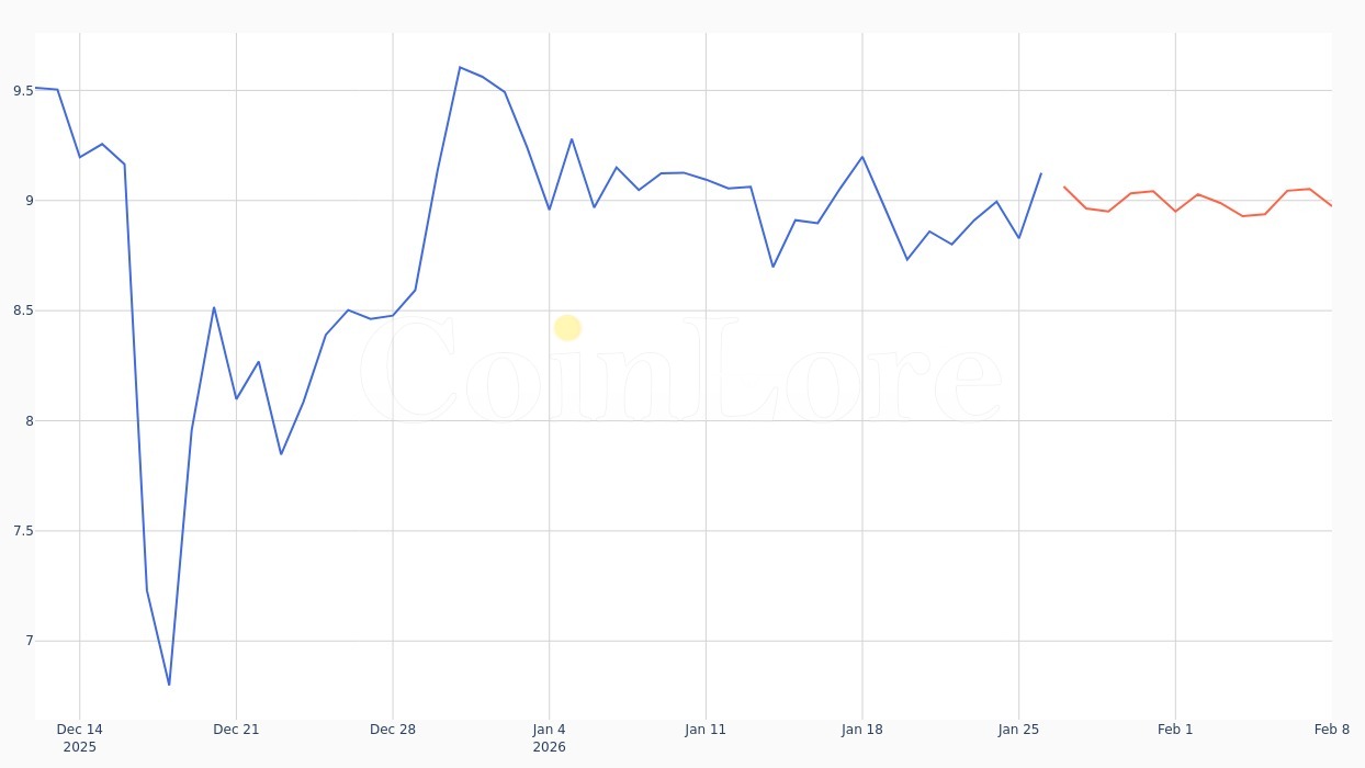 UNUS SED LEO kısa vadeli fiyat tahmini