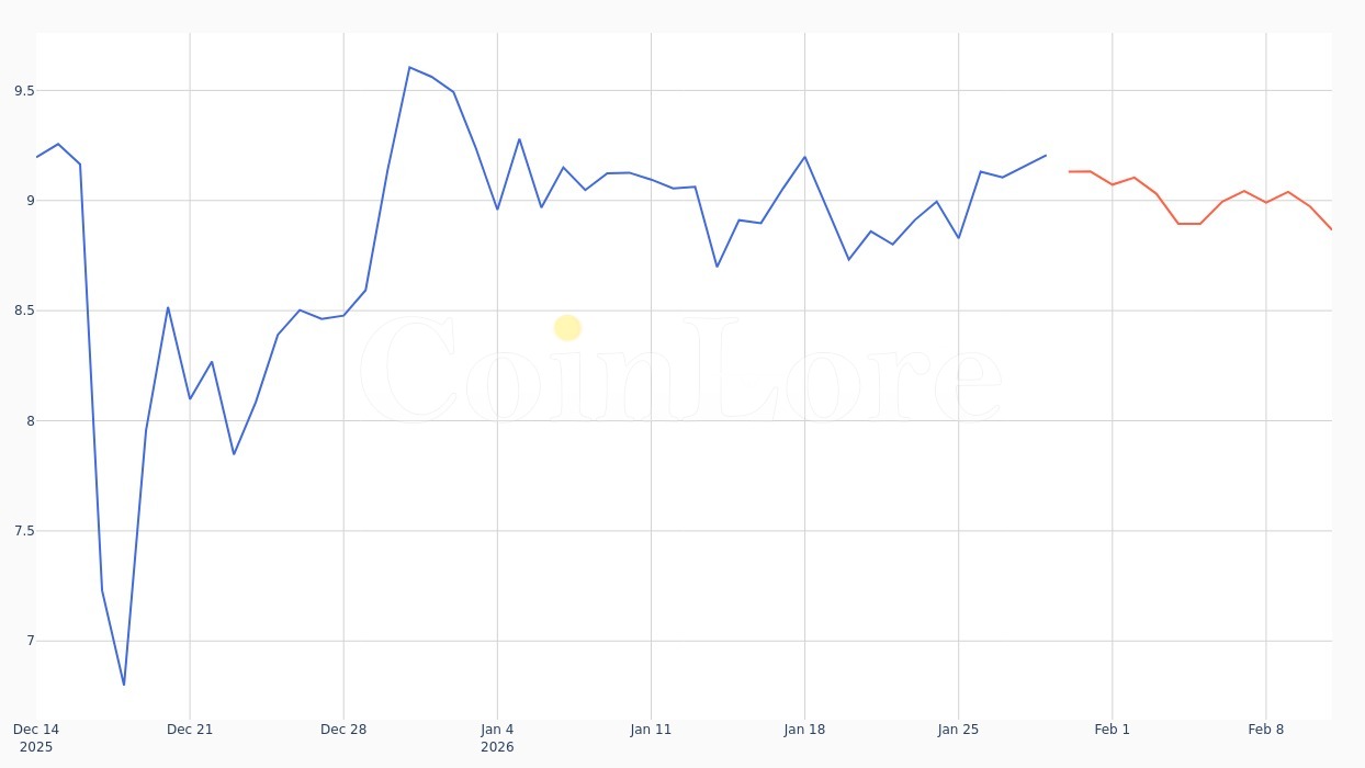 UNUS SED LEO kısa vadeli fiyat tahmini
