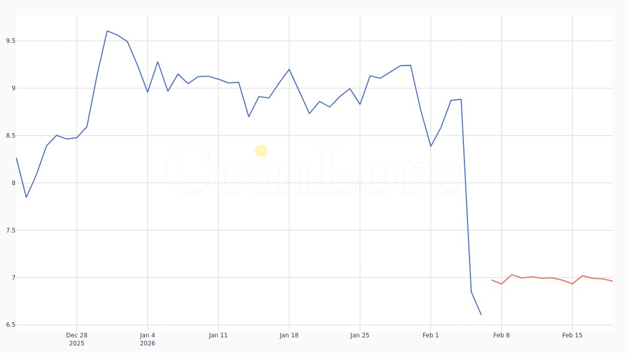 UNUS SED LEO kısa vadeli fiyat tahmini