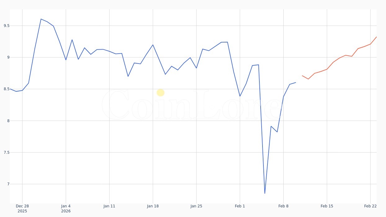 UNUS SED LEO краткосрочный прогноз курса