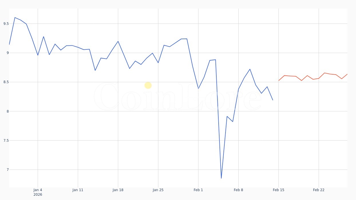 UNUS SED LEO краткосрочный прогноз курса