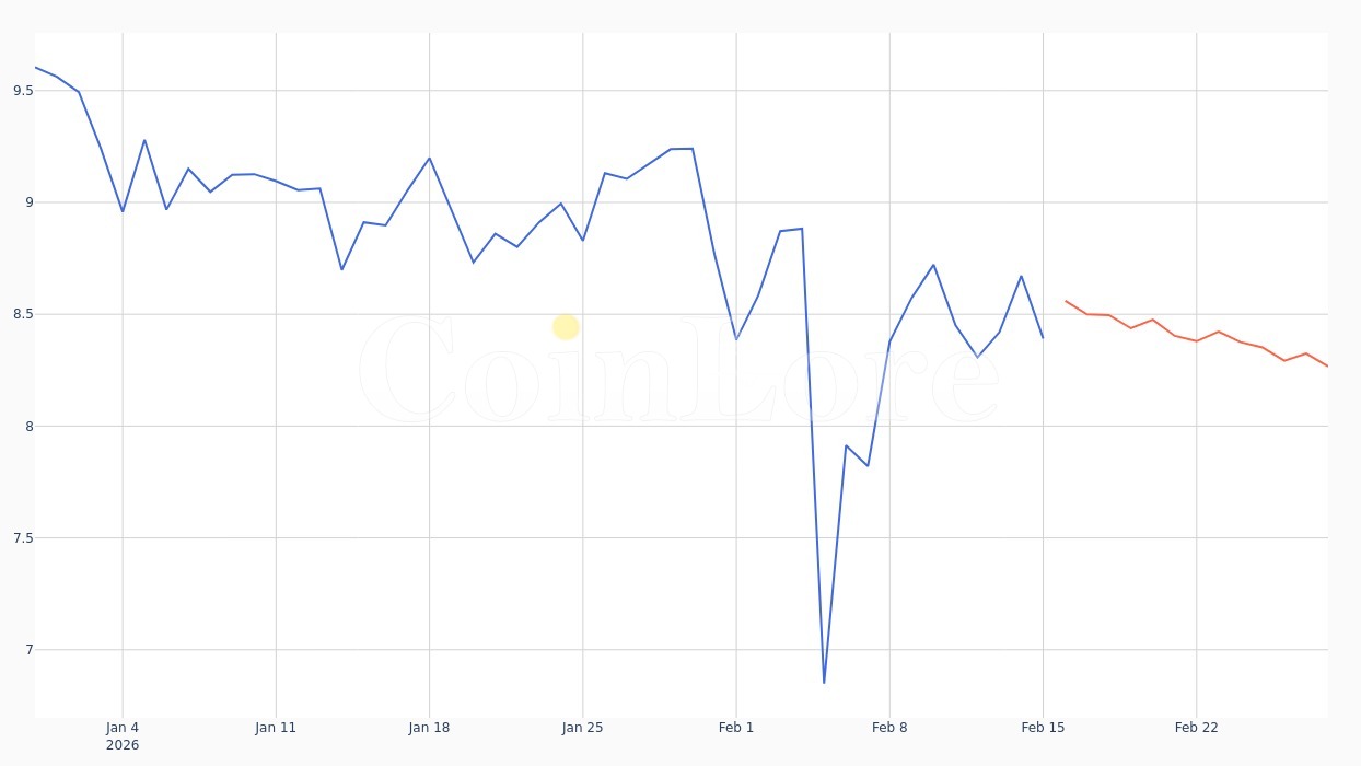 UNUS SED LEO краткосрочный прогноз курса