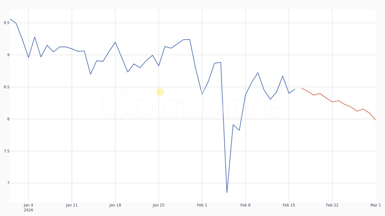 UNUS SED LEO краткосрочный прогноз курса
