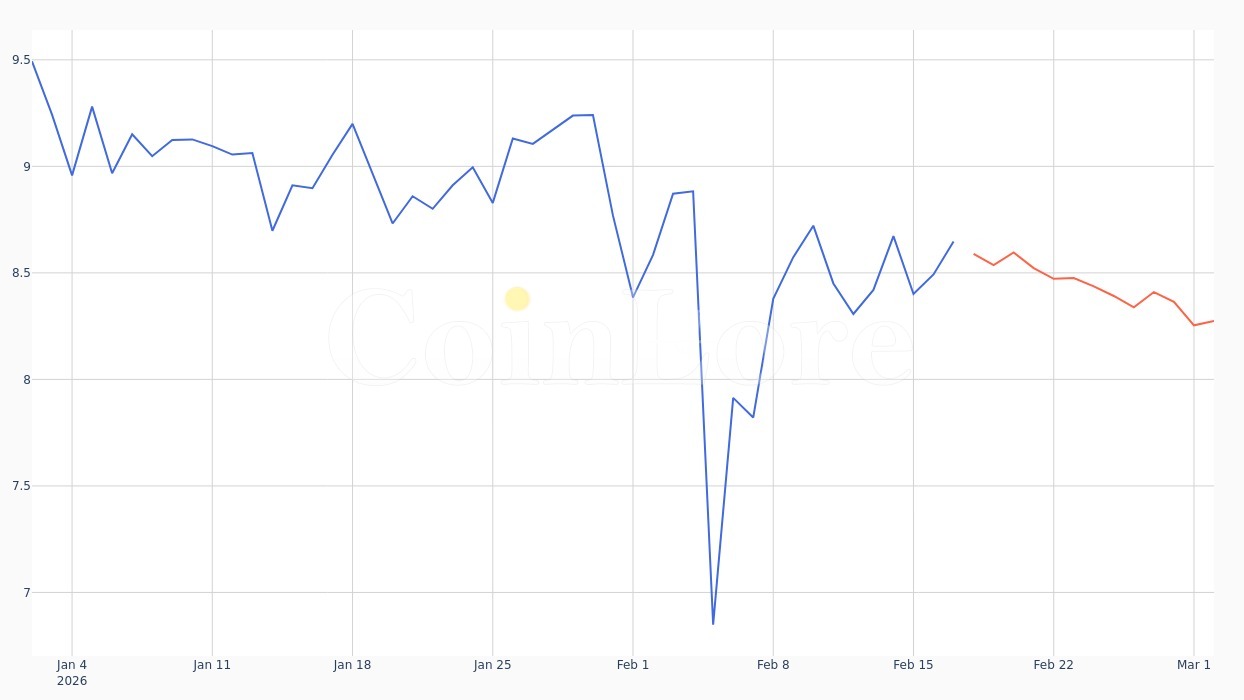 UNUS SED LEO краткосрочный прогноз курса