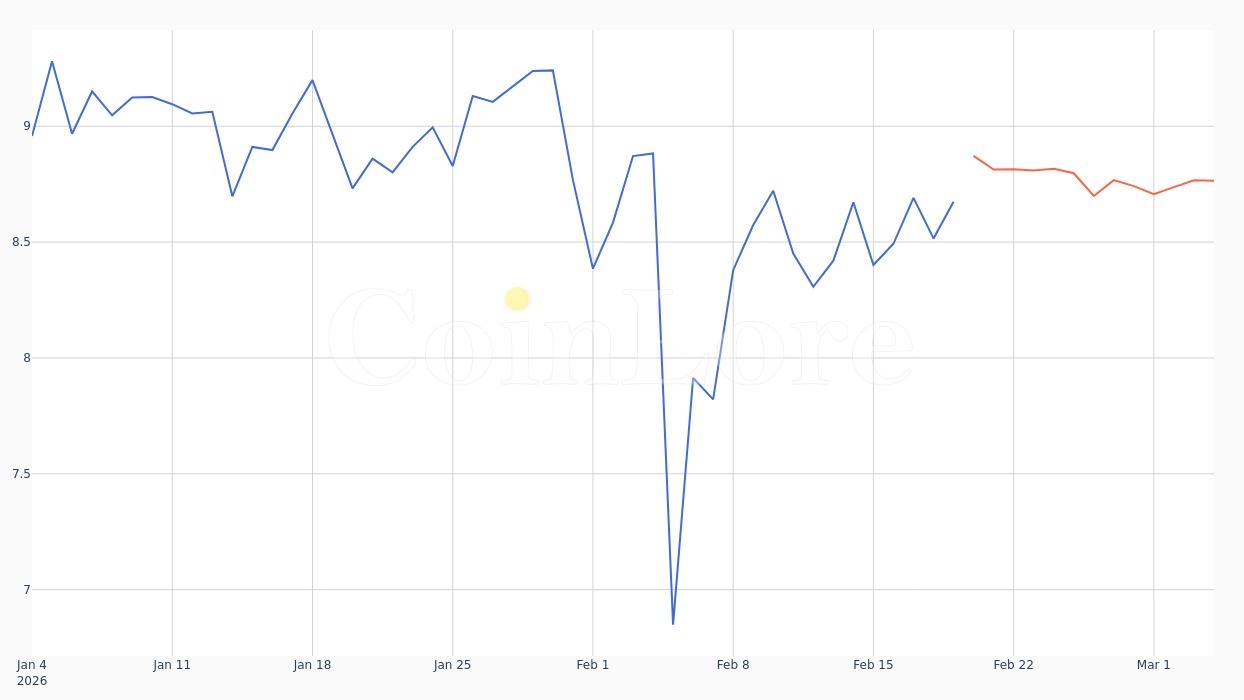 UNUS SED LEO kısa vadeli fiyat tahmini